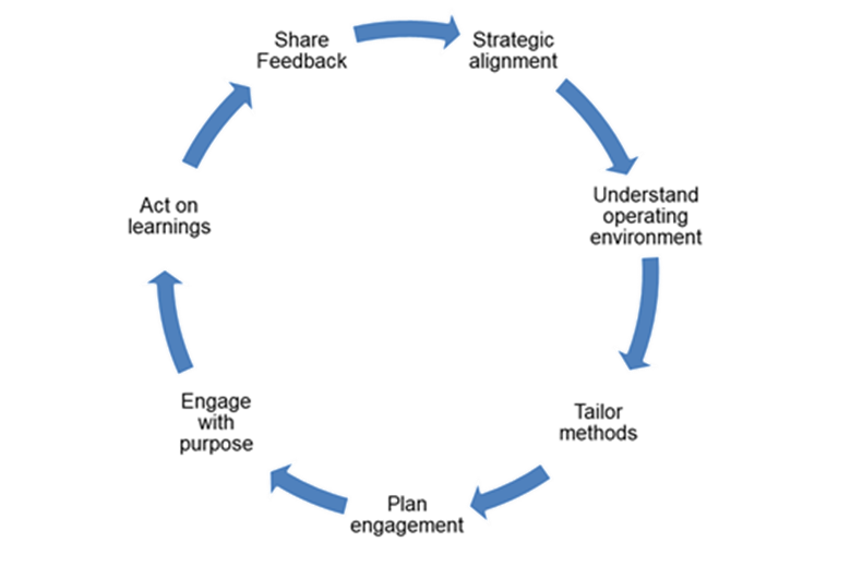 Cal-OAR Resources and Best Practices Guidelines